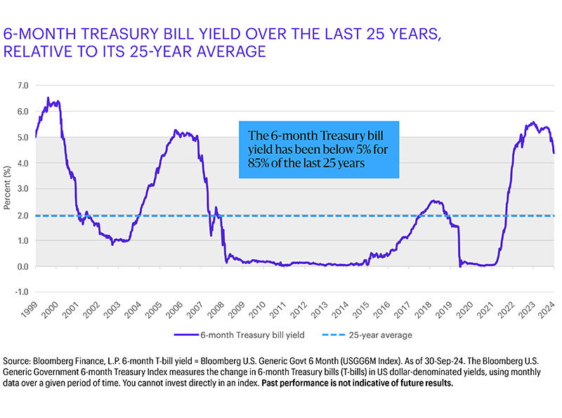 Riding the Curve | Allspring Global Investments